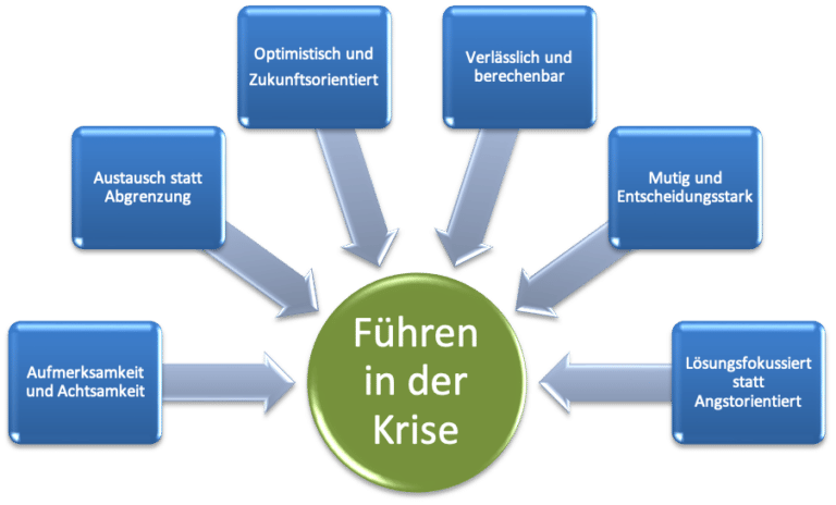 Corona, Krieg und Krise – Führen in schweren Zeiten - ERFOLG Magazin